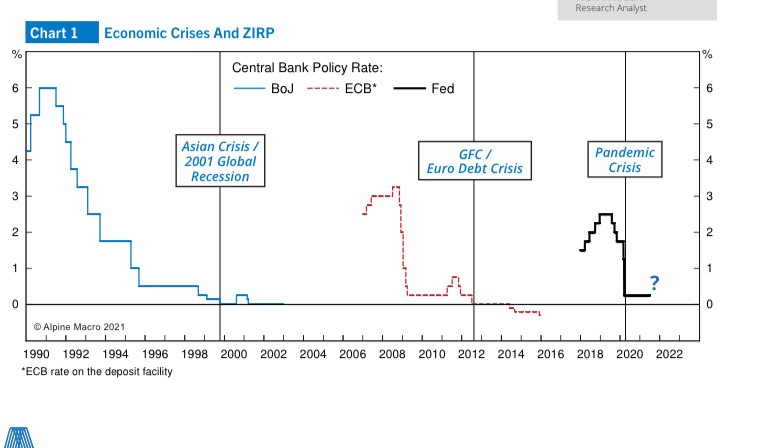 ZIRP Forever? - Alpine Macro